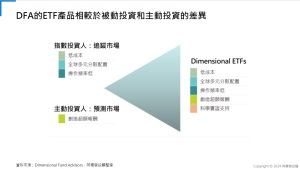 Dimensional Fund Advisors（DFA）是什麼？因子投資先驅-德明信基金介紹 – 阿爾發機器人理財