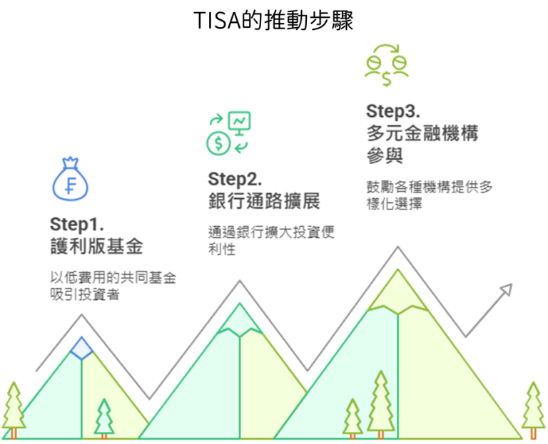 TISA 是什麼？一篇搞懂怎麼買、費用、優缺點、17檔基金與 NISA 比較 – 阿爾發機器人理財